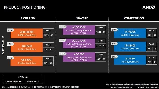 AMD APU A10-7850K "Kaveri", análisis - Parte 1