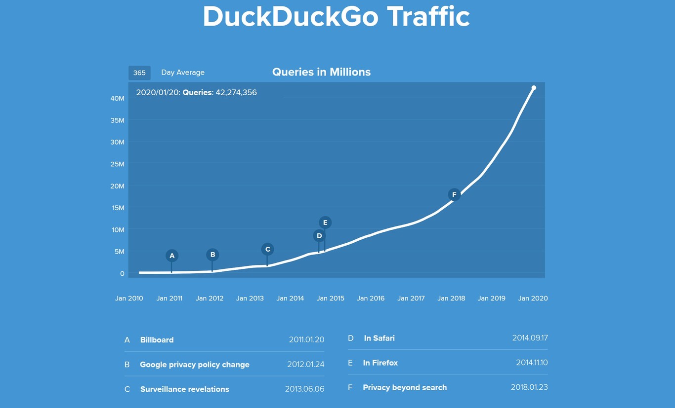 DuckDuckGo y sus "bangs" suben como la espuma, cada vez más usuarios ...