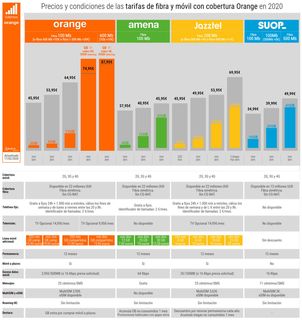 Las mejores tarifas con cobertura Orange