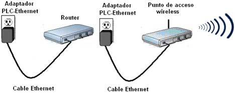 Especial PLC: alternativa a la conectividad WiFi (II)