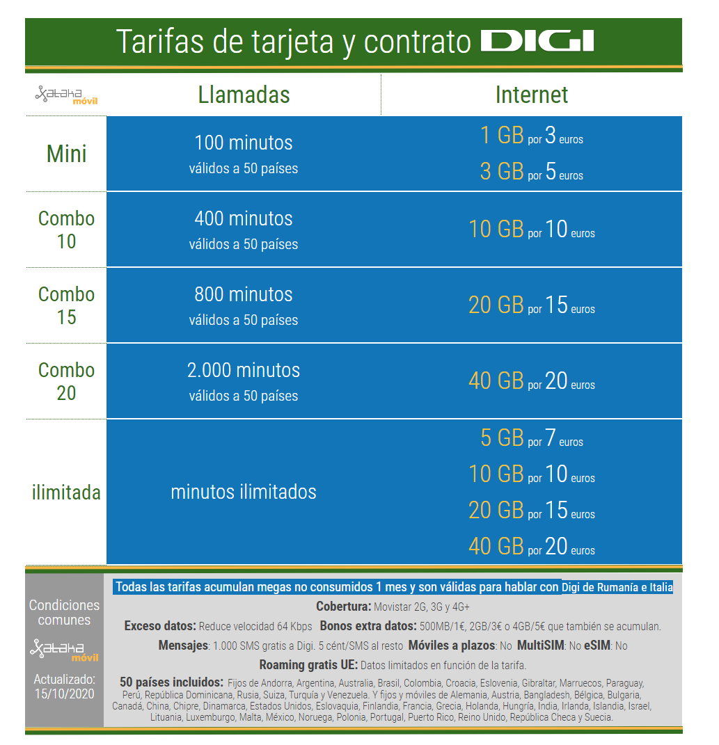 Digi estrena dos nuevas tarifas y aumenta gratis los gigas y velocidad ...