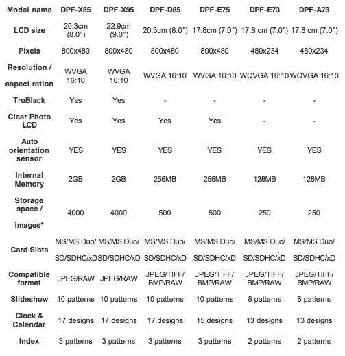 Avalancha de nuevos marcos digitales de Sony
