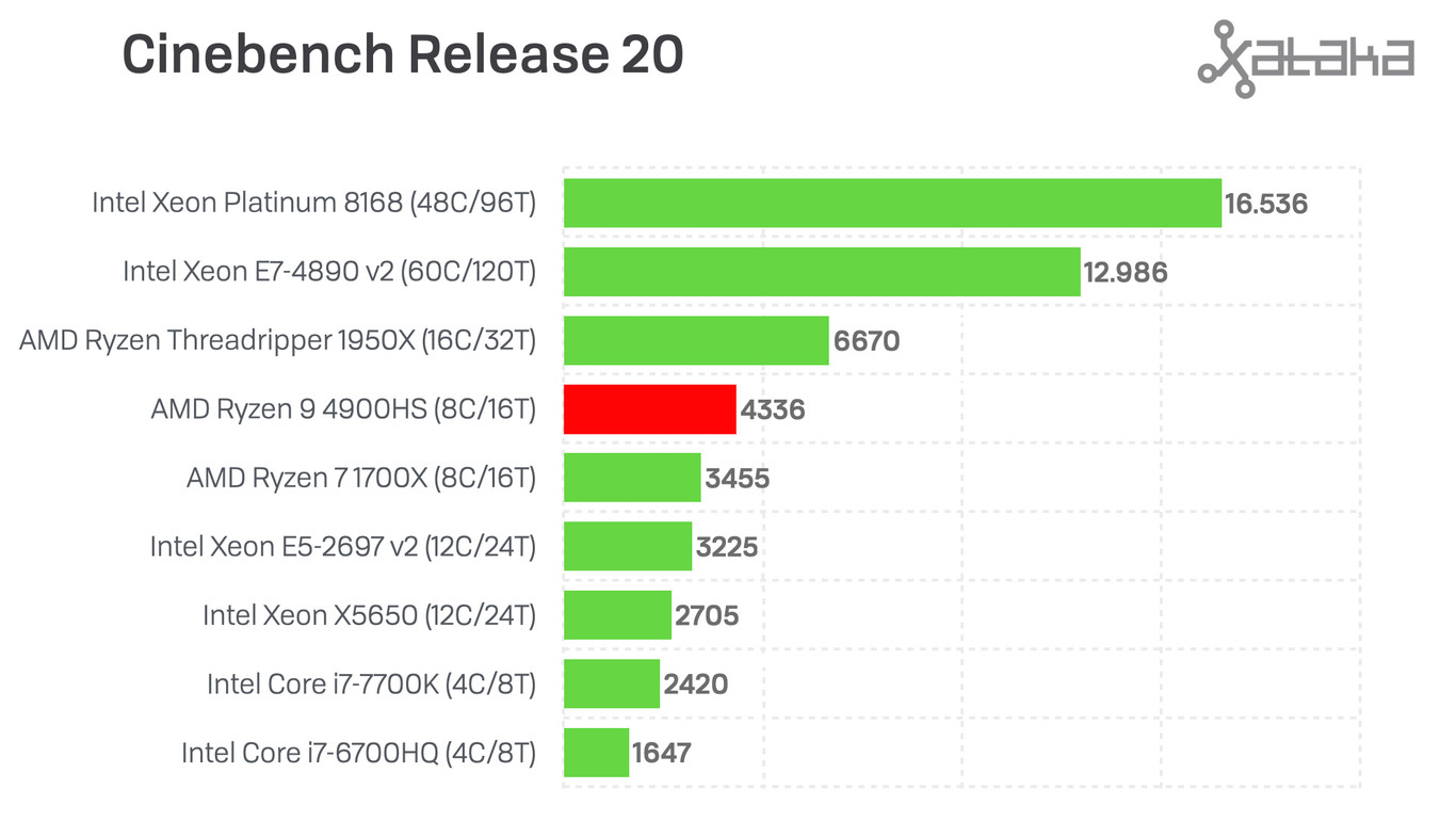 AMD Ryzen 9 4900HS, análisis: review con especificaciones, precio y ...
