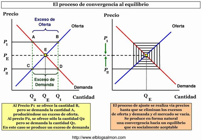¿Qué es la Teoría del Equilibrio General Walrasiano?