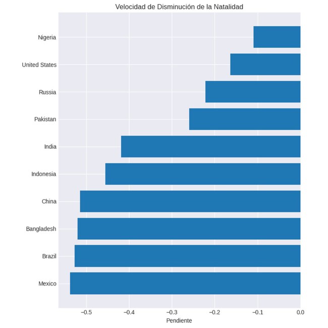 Este mapa es la prueba de que la humanidad cada vez tiene menos hijos ...