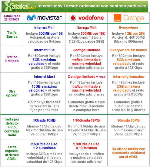 Comparativa tarifas internet móvil desde ordenador