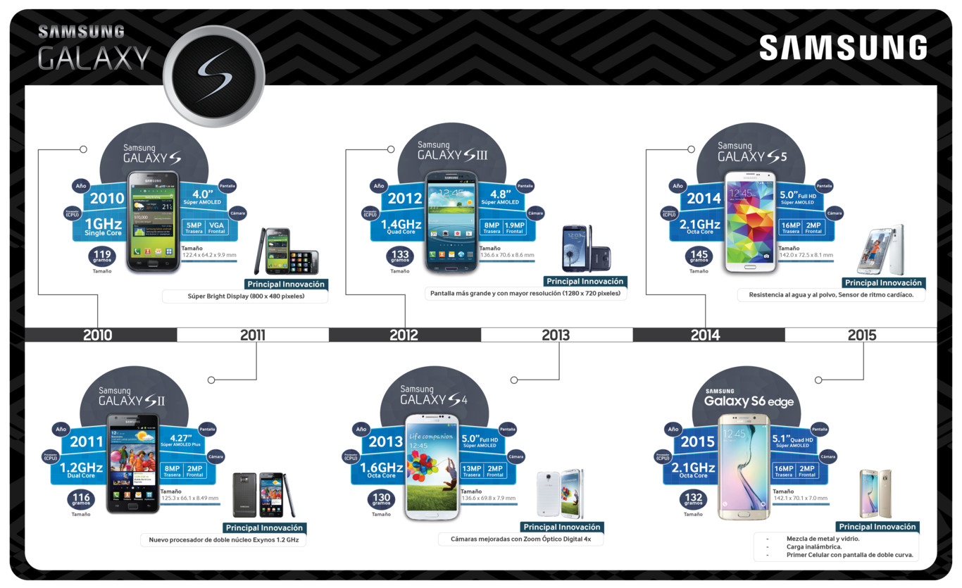 Un recorrido por los primeros cinco años de Samsung Galaxy S