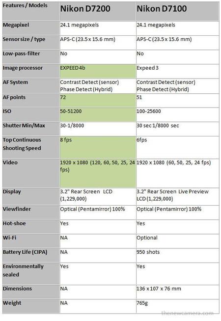 Nikon D7200 ¿rumores o está al caer? conoce las nuevas especificaciones ...