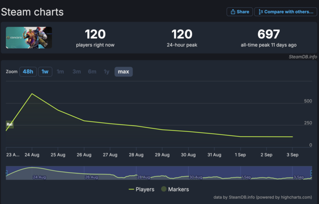 Sony cerrará los servidores de ‘Concord’ 14 días después de su ...
