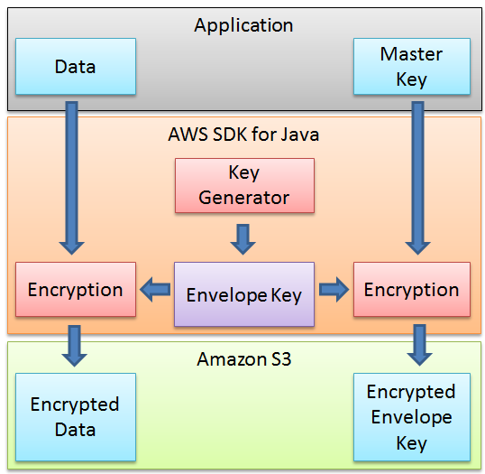Encriptación del lado del cliente en Amazon S3 usando el SDK de AWS en java