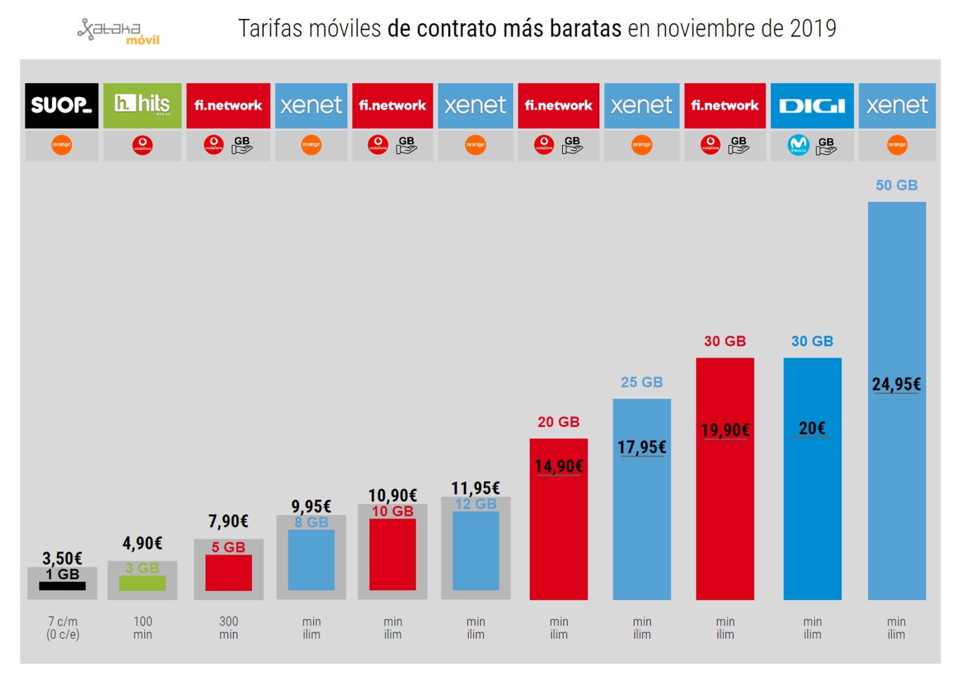 Las mejores tarifas de móvil y fibra en noviembre de 2019