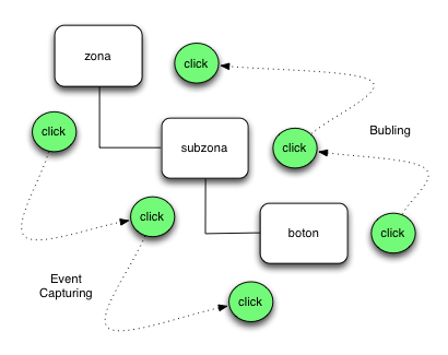 DOM Event Capturing vs Bubbling