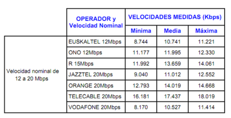 El ADSL español de más de 10 Mbps no da la talla