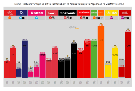 Finetwork aumenta gigas gratis en varias de sus tarifas para recuperar ...