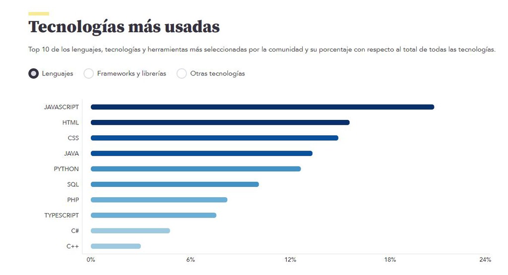 Han analizado los datos de 100.000 programadores españoles: esto es lo ...