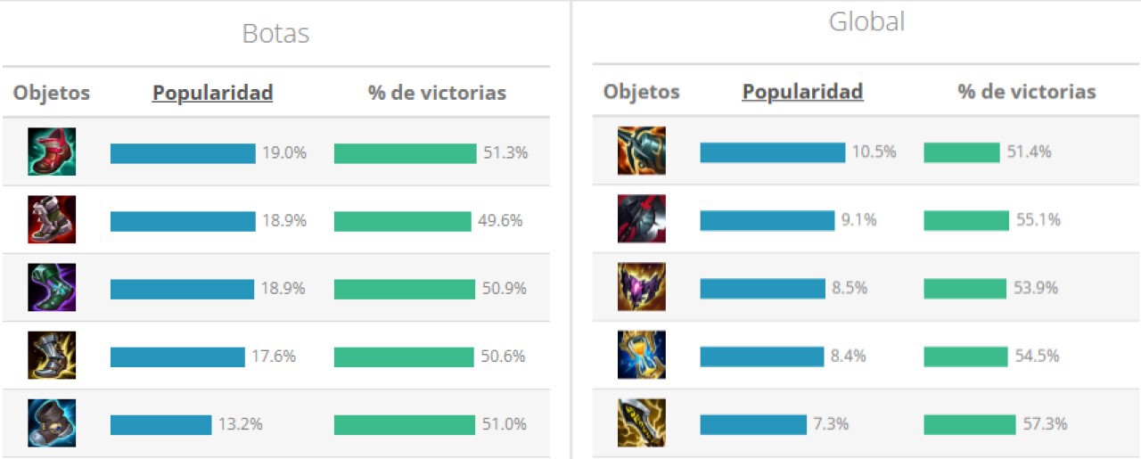 Es el arma secreta de los grandes jugadores de League of Legends, pero ...