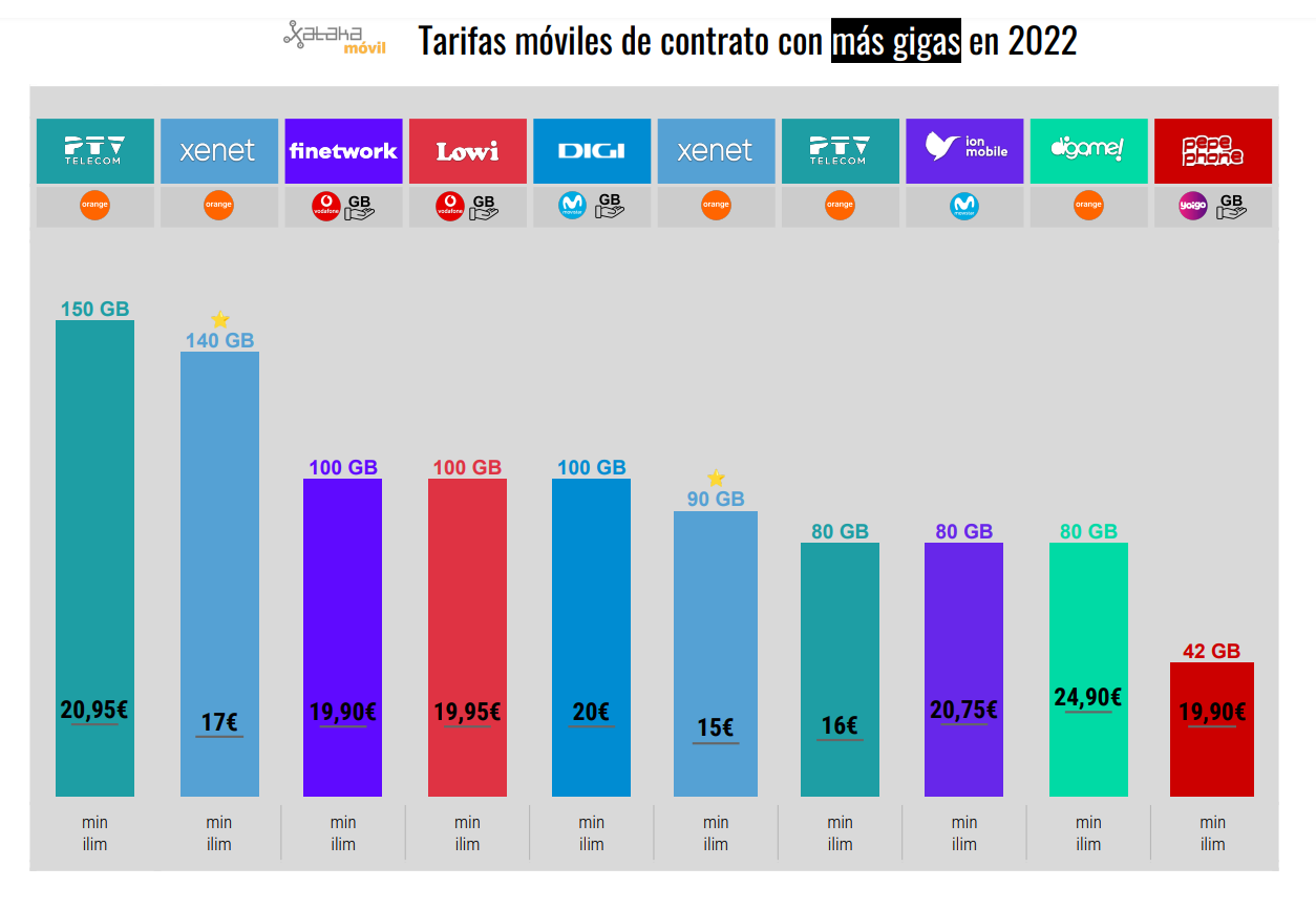 Digi vs Lowi vs finetwork: así lideran las tarifas de fibra y móvil ...