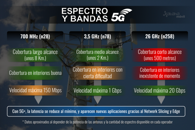 Movistar 5G+: qué novedades trae y en qué se diferencia del 5G de altas ...