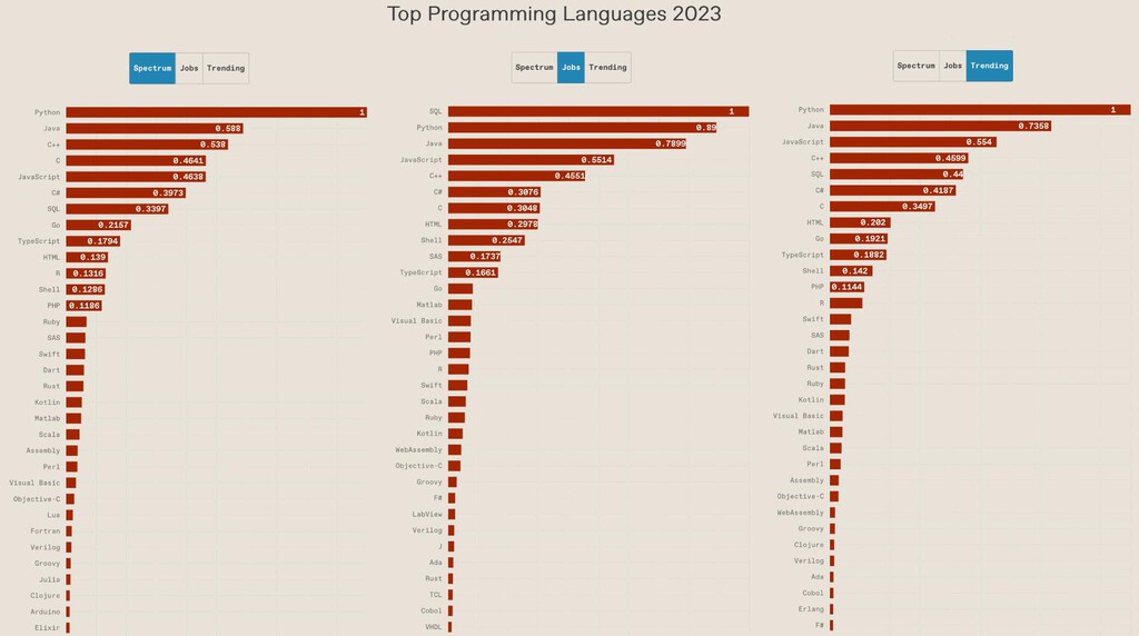 Python es el rey de los lenguajes de programación. Pero los viejos ...