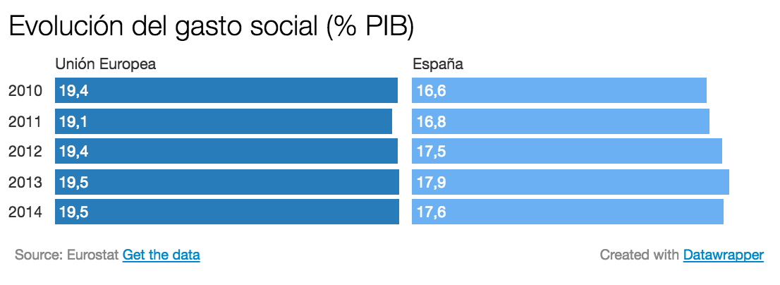 ¿Cómo ha evolucionado el gasto social en Europa y en España durante los ...