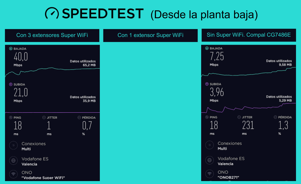 Probamos el Super WiFi de Vodafone: aumenta la cobertura, pero sobre ...