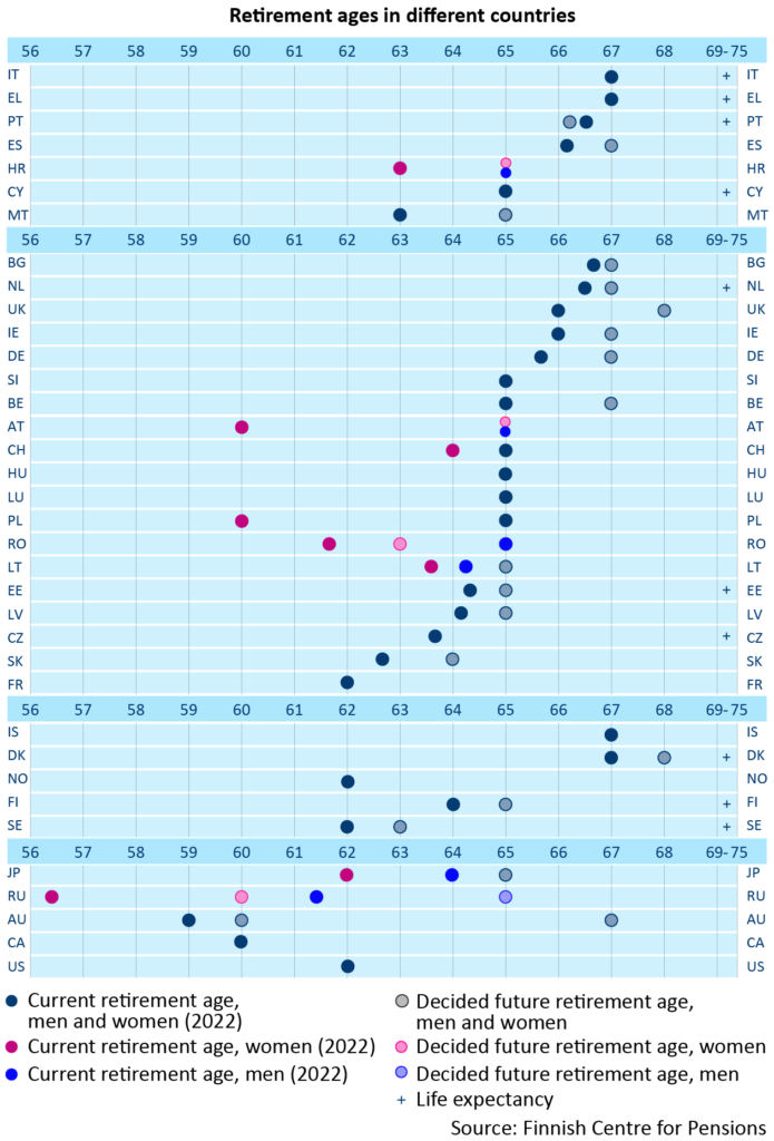 Life Expectancy Rose in Denmark. The Government Has Used It to Increase ...