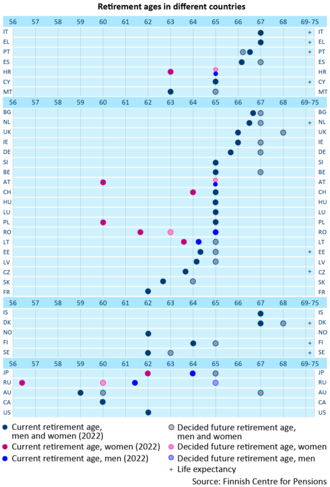 Life Expectancy Rose in Denmark. The Government Has Used It to Increase ...