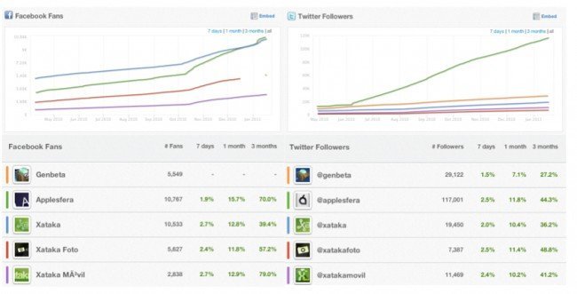 Observando la evolución de una Página de Facebook o cuenta de Twitter ...