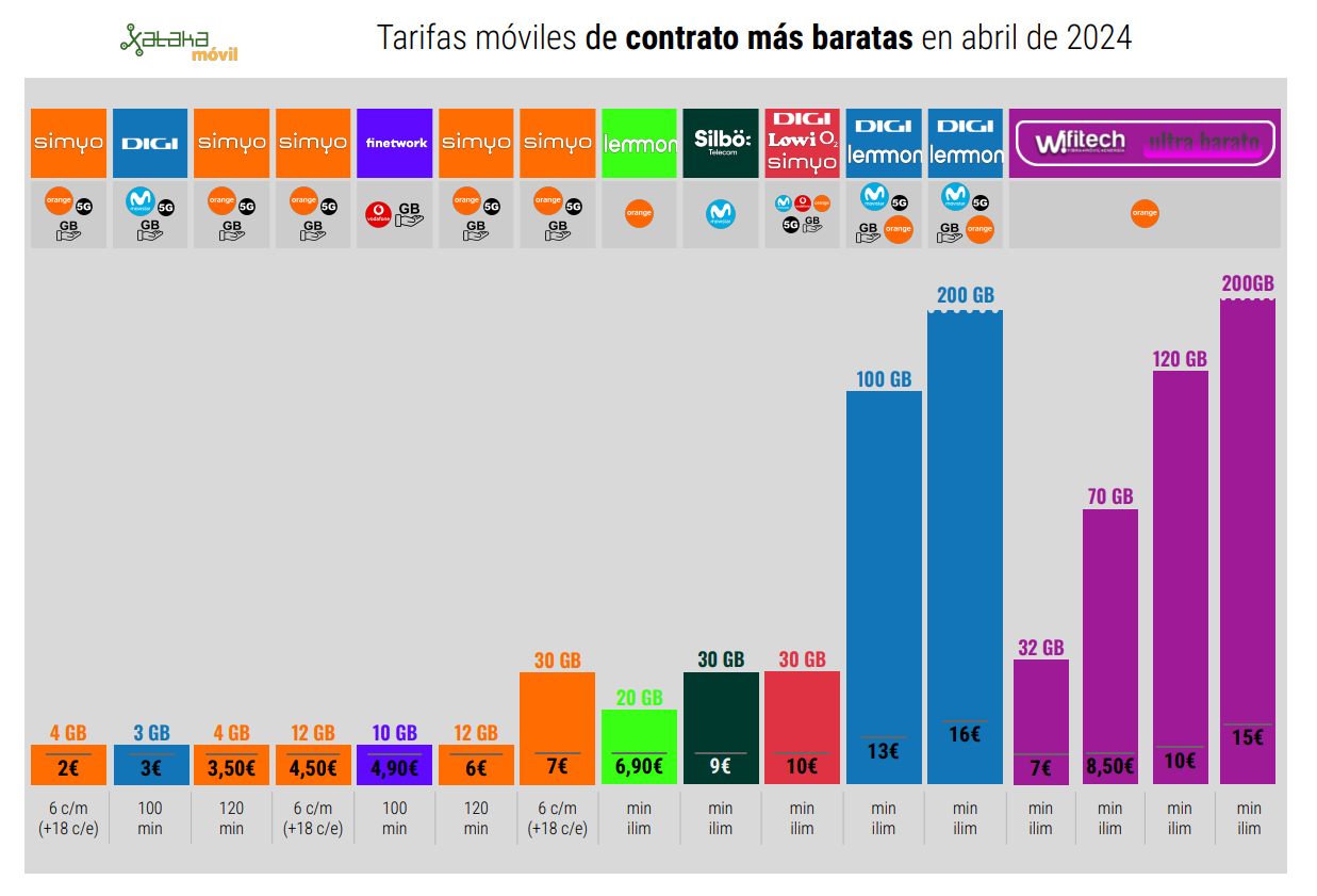 Las mejores tarifas de móvil y fibra en abril de 2024