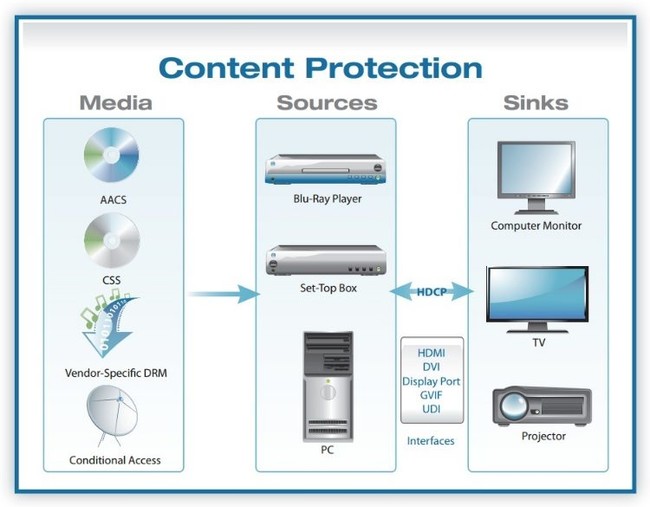 HDCP: qué es, para qué sirve y cómo funciona