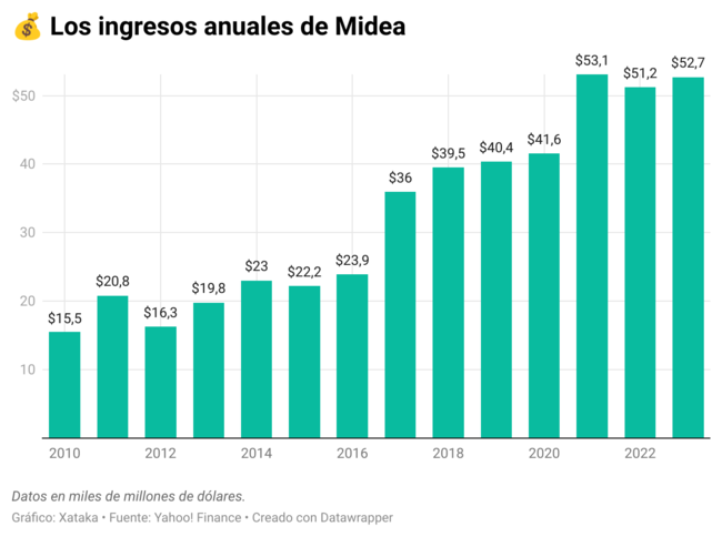 Quién es Midea, el gigante chino que ha comprado a la española Teka