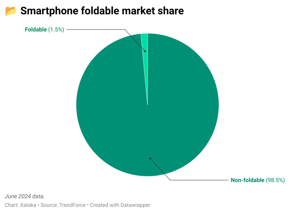 The Mass Adoption of Foldable Phones Is Still a Dream. They’re Still ...