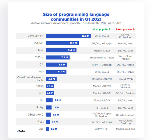 JavaScript ya tiene casi 14 millones de programadores, pero es Rust el ...