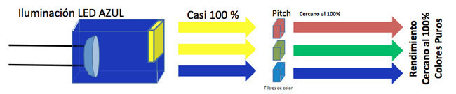 La tecnología Triluminos de Sony