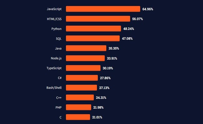 80.000 desarrolladores responden: lenguajes de programación más ...