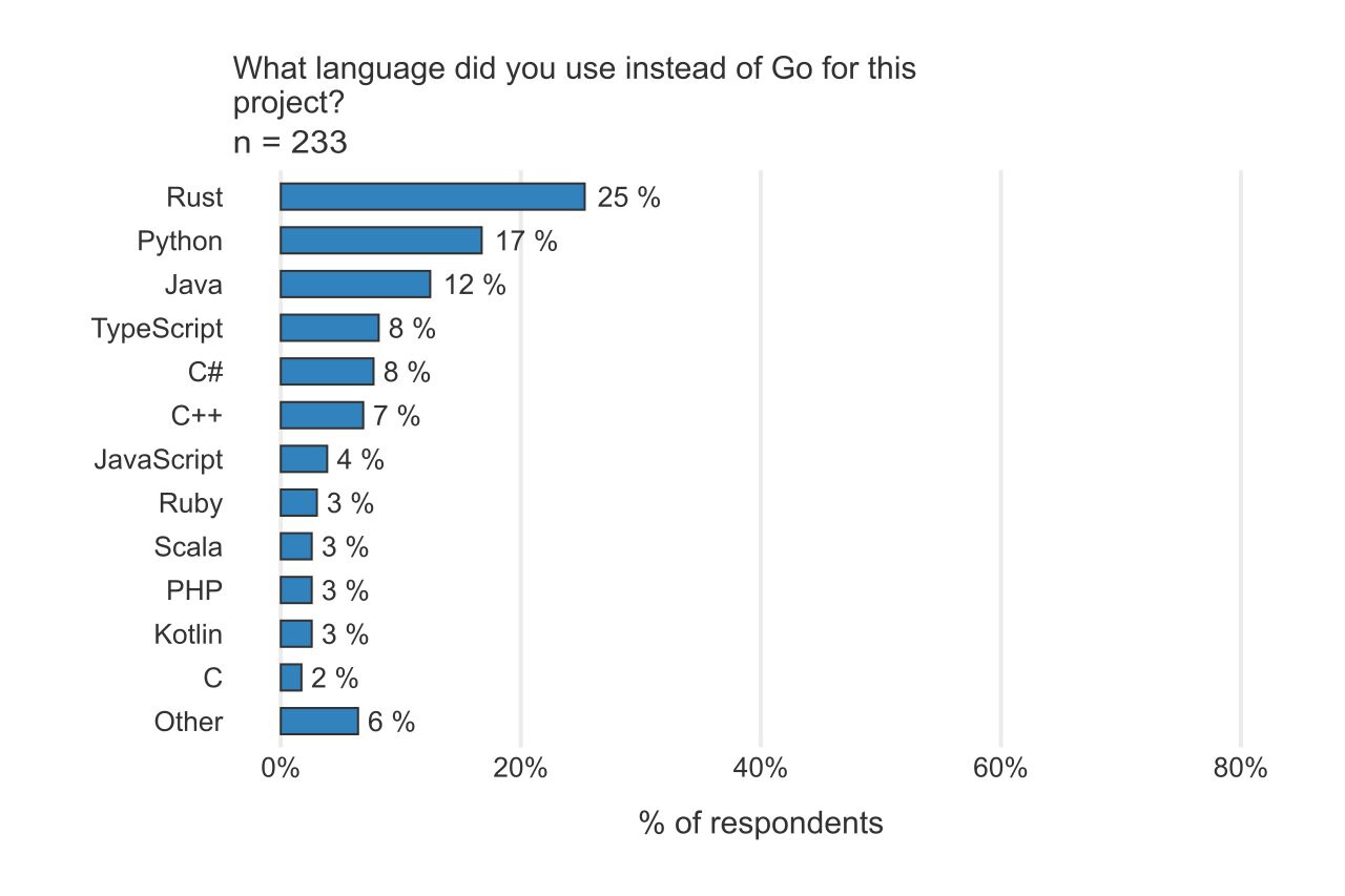 12.000 desarrolladores responden: por qué Python y Rust son los mejores ...