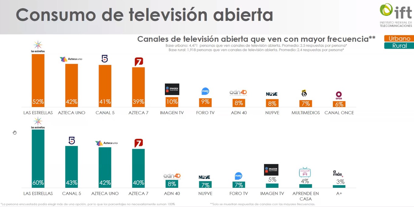 México no se olvida de la televisión abierta: ocho de cada diez mexicanos ve tv abierta dos ...