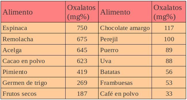Los alimentos con mayor contenido en oxalatos