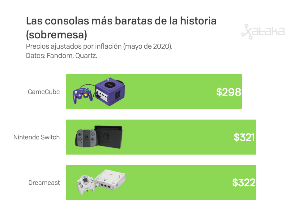 Las consolas más baratas y más caras de la historia, ajustando a ...